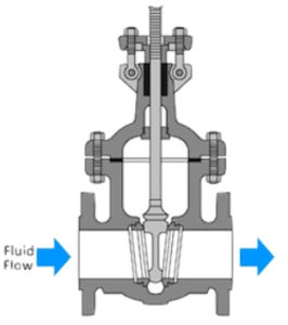 Ultimate Guide To Gate Valve: Functions, Types & More