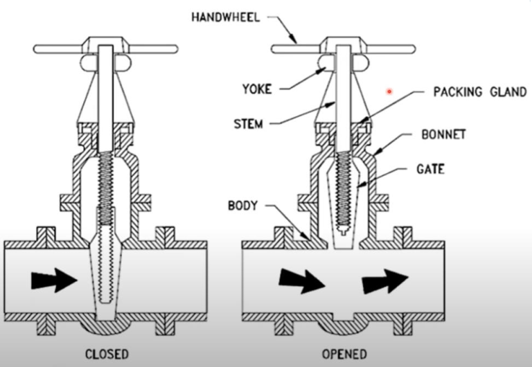 Rising Stem Gate Valve vs. Non-Rising Stem Gate Valve: Key Differences ...