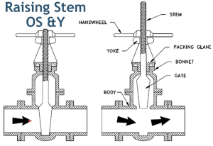 Rising Stem Gate Valve vs. Non-Rising Stem Gate Valve: Key Differences ...