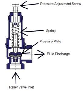 Guide to Pressure Relief Valve Installation and Operation